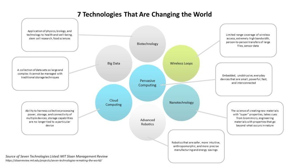 Sustainability Series: 7 Technologies that are Changing the World and ...