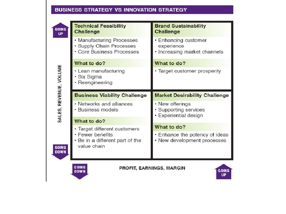 Overseeing a Portfolio of Total Innovation Efforts: Strategic Alignment