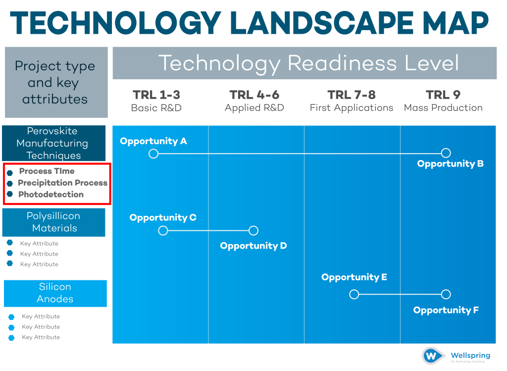 Tech Scouting Assets - The Technology Landscape Map