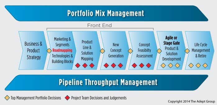 New Product Development Product Line Strategizing & Roadmapping ( PLSR )